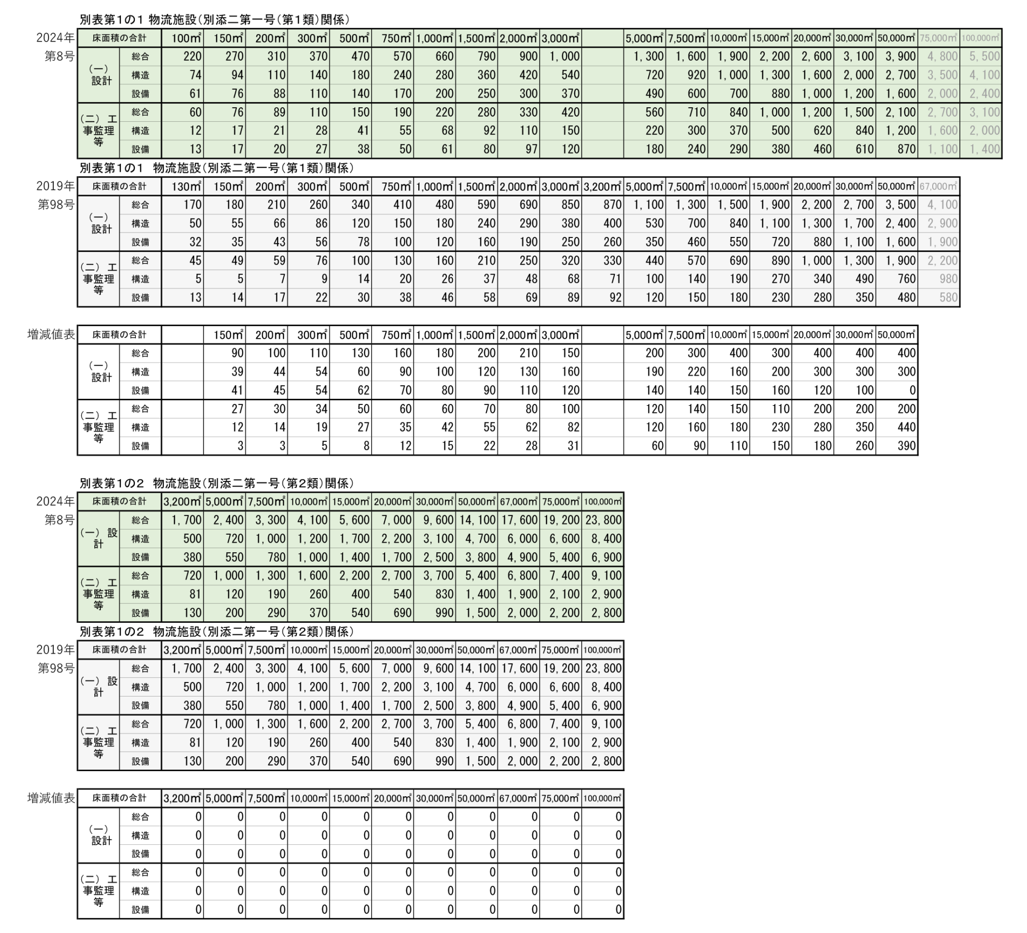 令和6年1月9日国土交通省告示第8号と、平成31年国土交通省告示第98号略算用別表増減値表